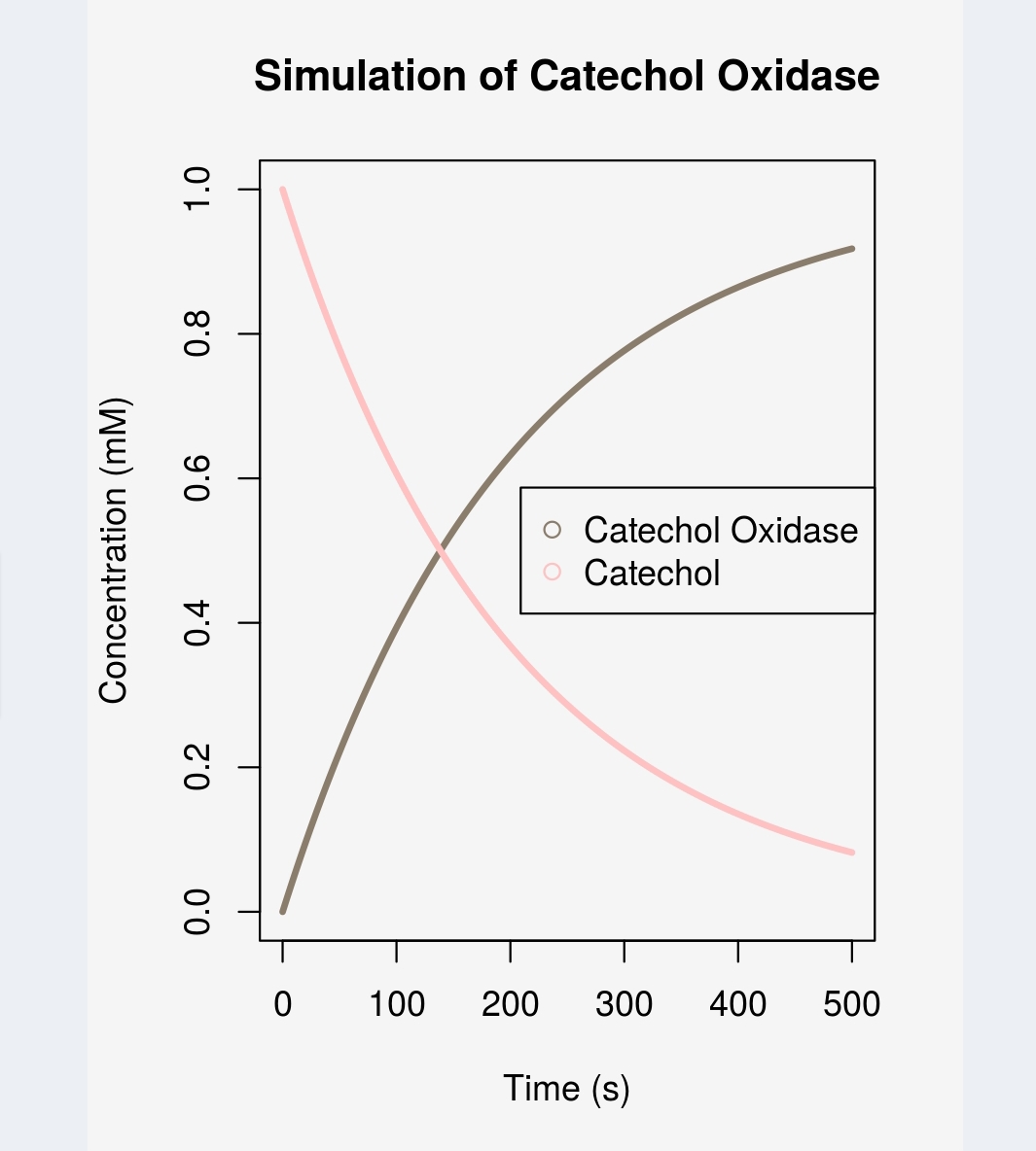 Modeling demo: enzyme kinetics – i am become computational