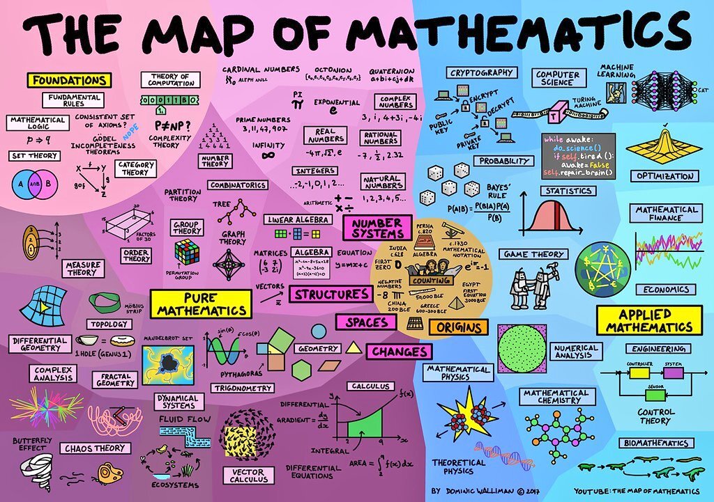Map of mathematics: applications to biology and beyond – i am become ...